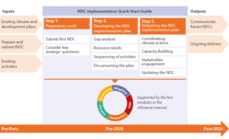 Planning for NDC implementation: A Quick-Start Guide | Using this Quick ...