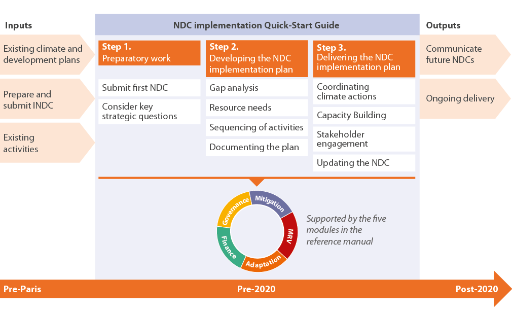 Planning for NDC implementation: A Quick-Start Guide | Using this Quick ...
