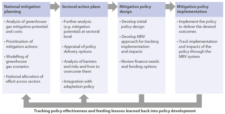 Planning for NDC implementation: A Quick-Start Guide | Mitigation