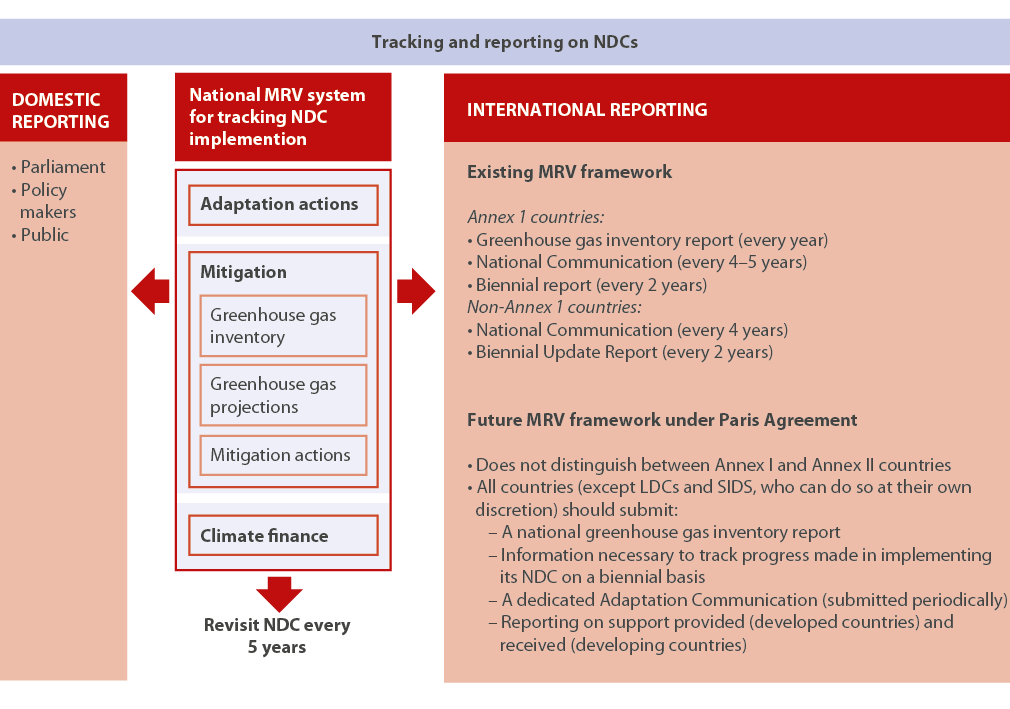 Planning for NDC implementation: A Quick-Start Guide | Measuring ...