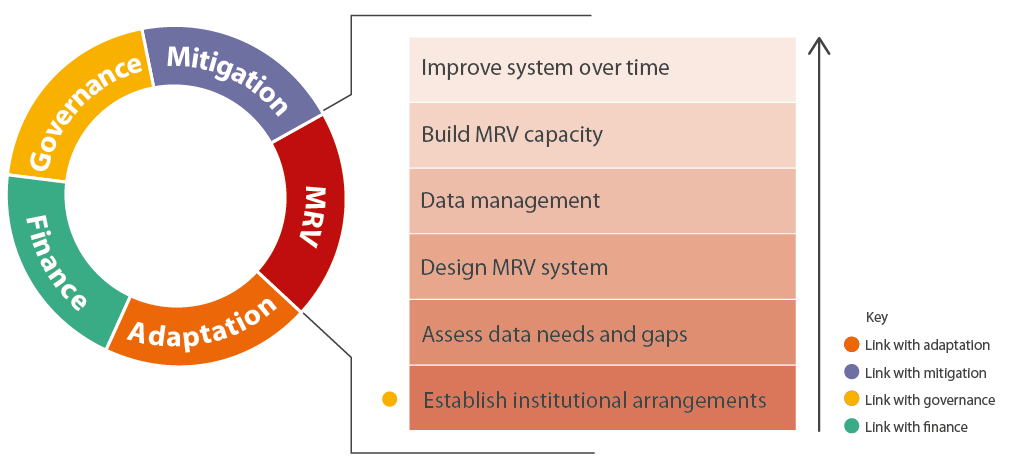 Planning for NDC implementation: A Quick-Start Guide | Measuring ...